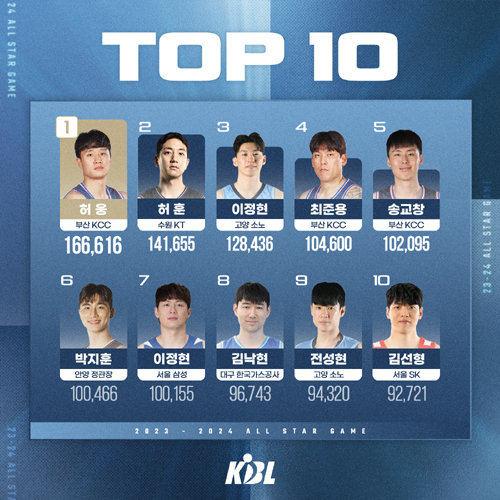 ‘허웅 통산 5번째 1위’…KBL, 올스타 팬투표 2만4000여 무효표 적발 화제