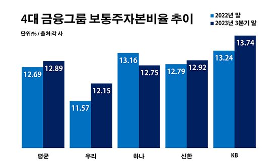 KB금융 '알짜 자본력' CET1 13%대의 의미