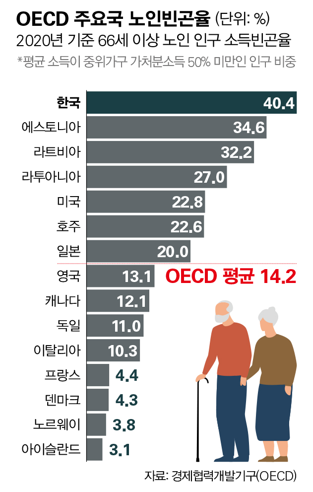 [데이터뉴스] 韓, OECD 중 노인빈곤율 1위…76세 이상 절반이 ‘가난’