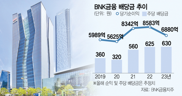 [스타즈IR]BNK금융, 순익 줄어도 배당 유지···내부통제도 강화