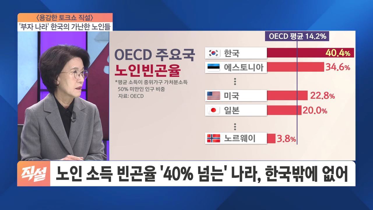 한국, 노인빈곤율 또 ‘1위’…“노인빈곤 최악” vs. “자산 여부 등 고려해야”