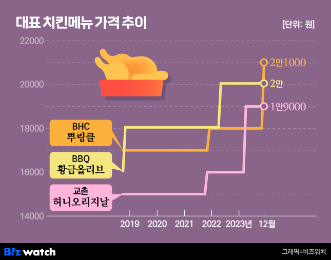 bhc, '튀김유값' 내리고 '치킨값' 올렸다