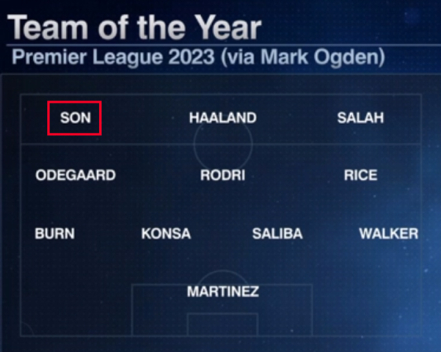 손흥민을 뺄 순 없지! ESPN 선정 2023년 EPL 베스트 11…토트넘 유일 포함