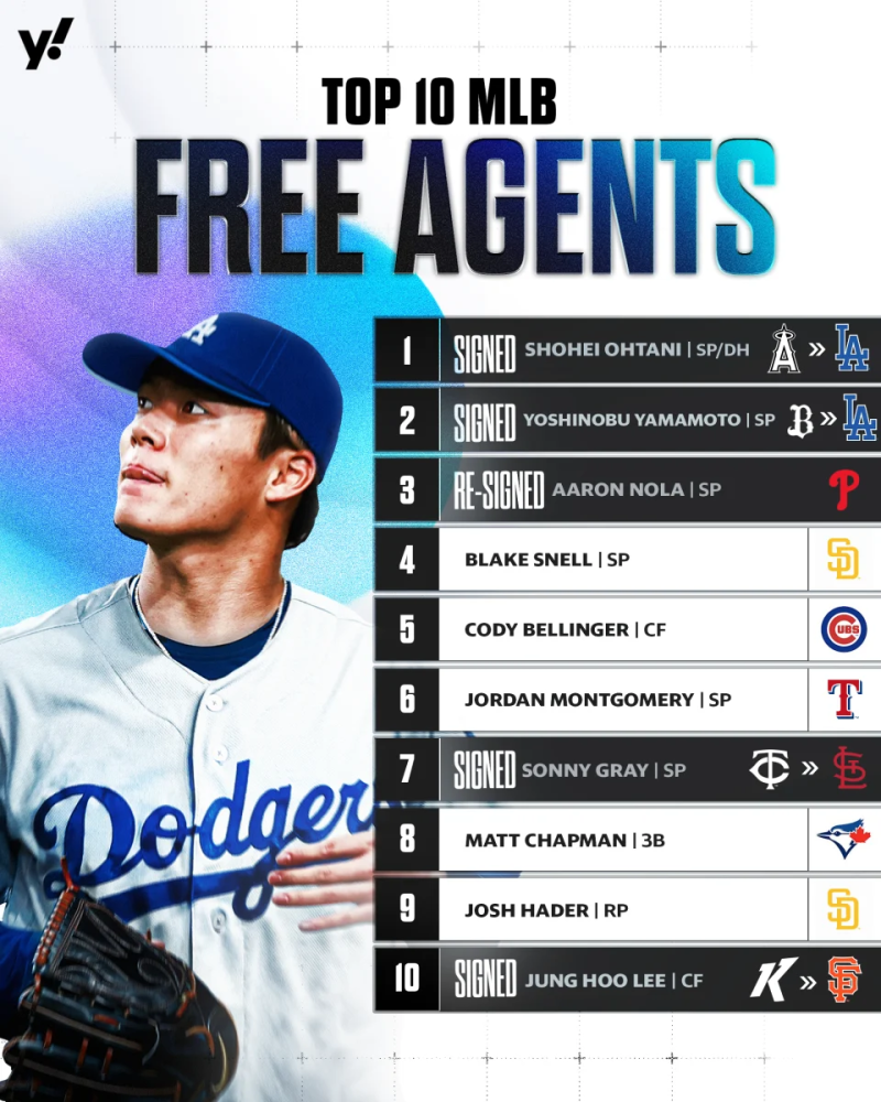 이정후, 2023 MLB FA계약 톱 10…“스타로서의 잠재력 발휘 기대”