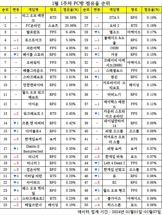 [PC방순위] FC온라인, 대박 이벤트 앞세워 점유율 두 배