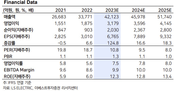 LS일렉트릭, 英 BESS 대형수주·美 수출 긍정적…투자의견 '매수' -이베스트