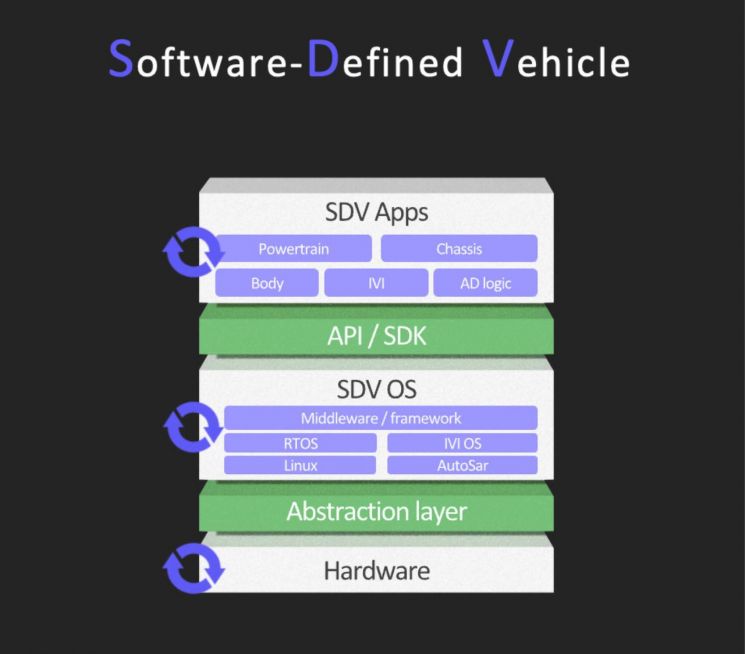 車 개발비용 낮추고, 스스로 성능 개선…SDV發 혁신