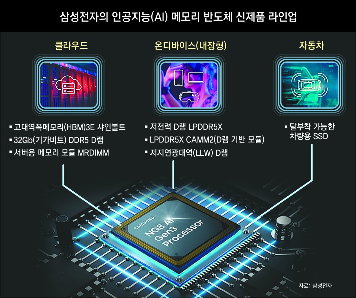삼성, AI반도체 신제품 라인업 공개… “압도적 기술력 선뵐것”