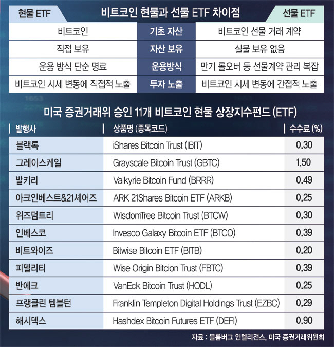 자본시장 ‘코인의 봄’ 기대… “비트코인 ETF 규모 2년뒤 39조달러 간다”