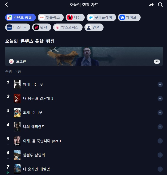 MBC '밤에 피는 꽃' OTT 1위, 시청률 8.2%…새로운 흥행 드라마 되나