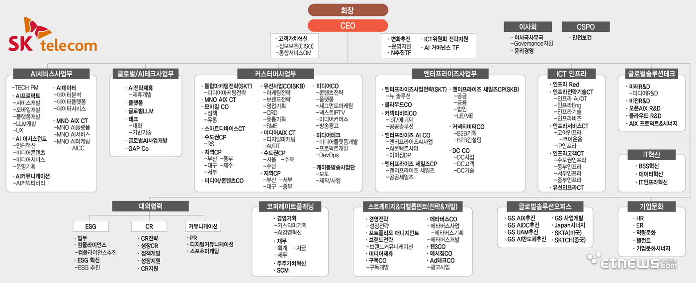 [스페셜리포트] 2024년 통신 3사 조직도 살펴보니