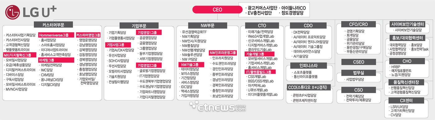 [스페셜리포트] 2024년 통신 3사 조직도 살펴보니