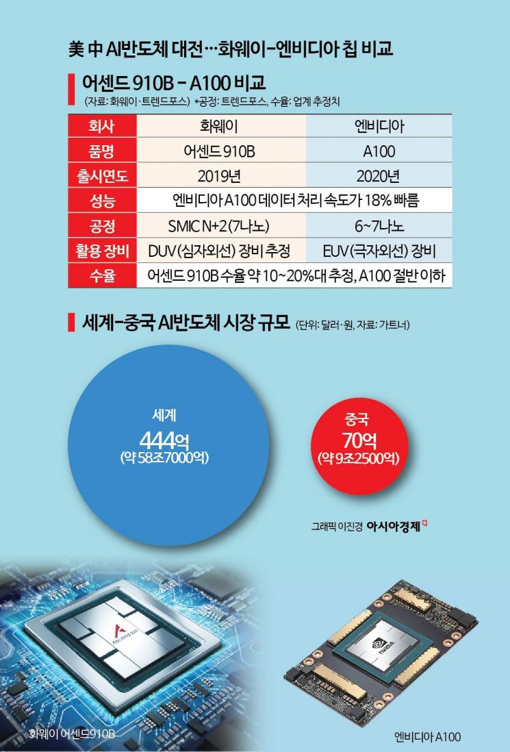中서 5000개 팔린 화웨이 AI칩…반도체 자급 아이콘 부상