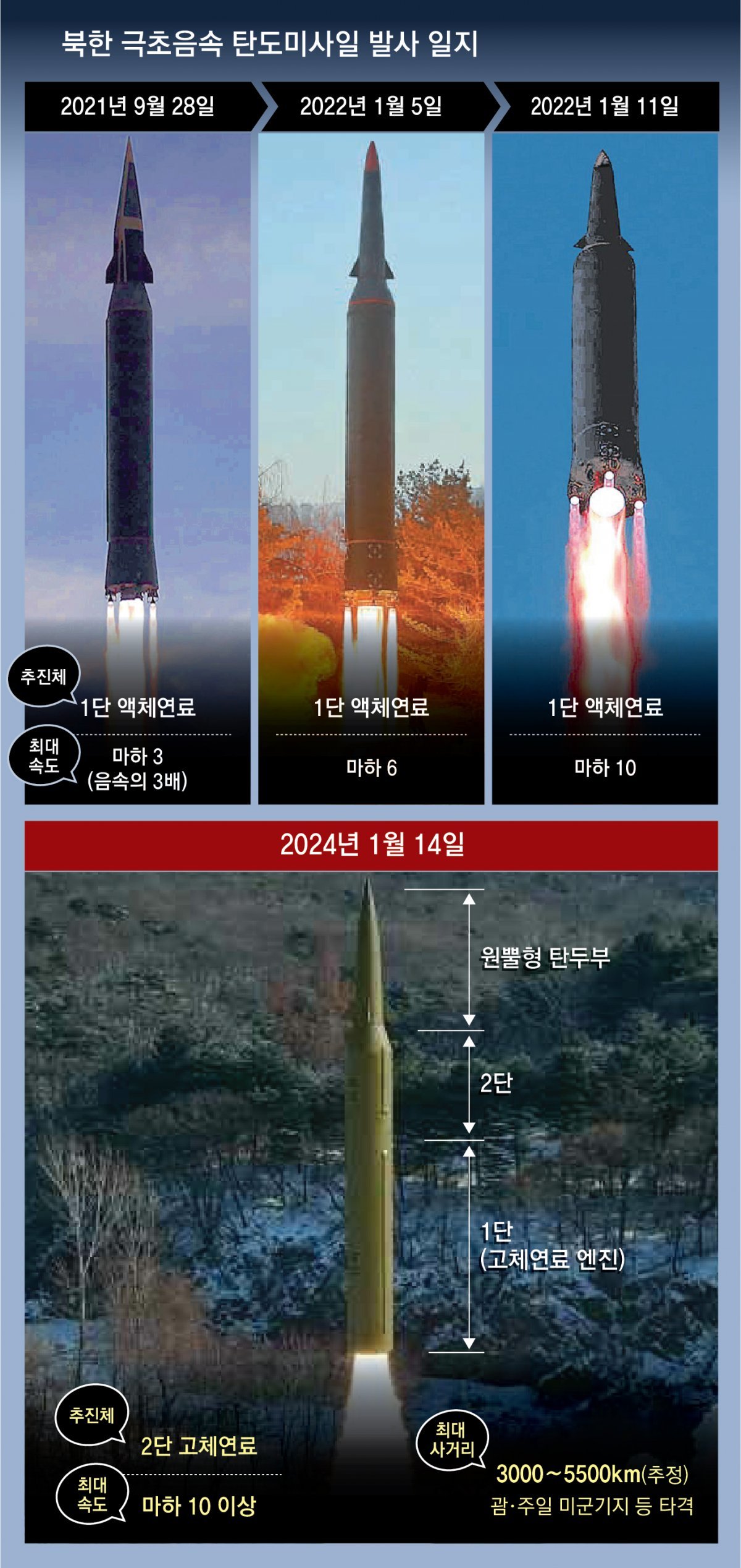 서울 1분내 타격… 北 음속10배 IRBM, 사드로 요격 어려워
