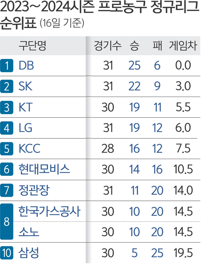 '선두 질주' DB “이대로만”… SK·KT·KCC “이대로는”