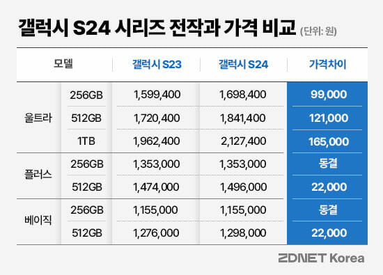 갤럭시S24 울트라, 전작 대비 최대 16만원 비싸