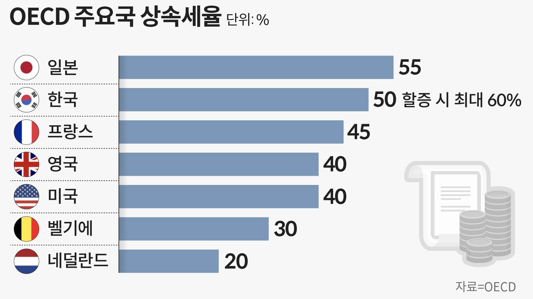 상속세 개편 핵심 3대 의제… 유산취득세·과표구간·최대주주 할증