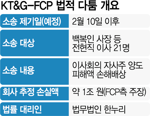 "KT＆G 감사위, 사측과 결탁"···FCP, 訴제기 시한 무시하고 사실상 소송전 돌입[시그널]