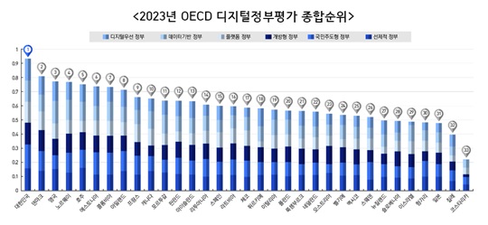 한국, OECD 디지털 정부 평가 1위