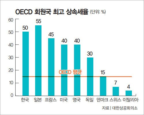 한국 최고 상속세율, OECD 평균의 3배