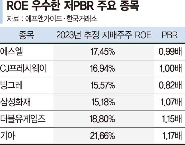 고ROE·저PBR 종목 노려라… 에스엘·CJ프레시웨이 눈길