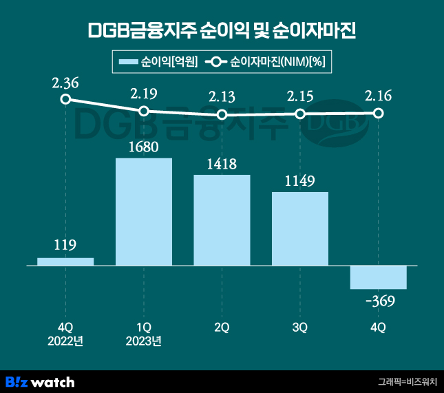 DGB금융, 무거웠던 PF충당금…순익 뒷걸음질