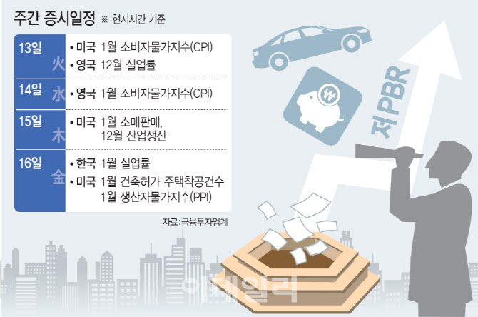 저PBR 돌풍 이어진다…美 CPI 주목[주간증시전망]