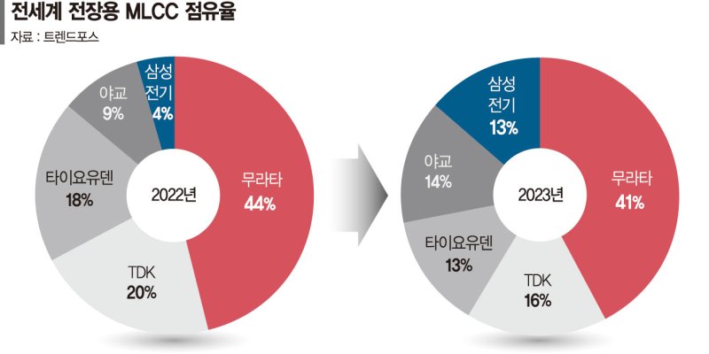 삼성전기, 전장용 MLCC로 영토확장… 강자 日 끌어내릴까
