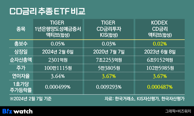 '뒤바뀐 CD금리'…'1년물 금리 ETF' 단기 매력 떨어져