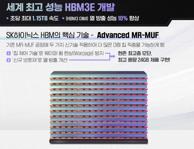 SK하이닉스, 16단 HBM3E 기술 첫 공개…1등 자신감
