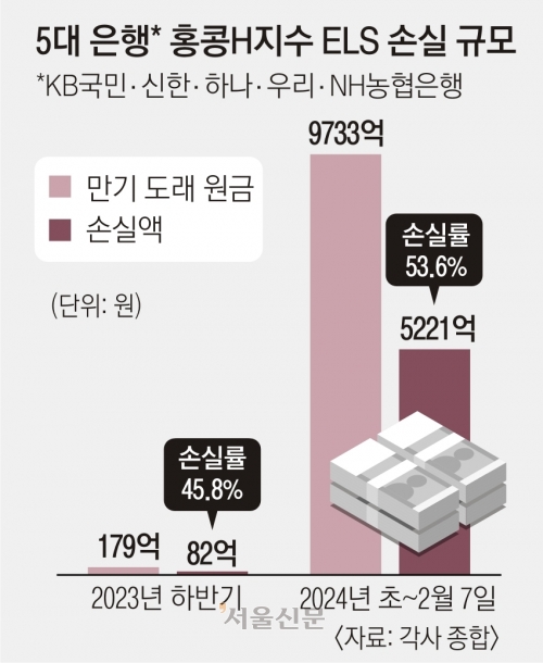 수익률 -53.6%… 5대 은행, 홍콩 ELS 손실 5000억 넘었다