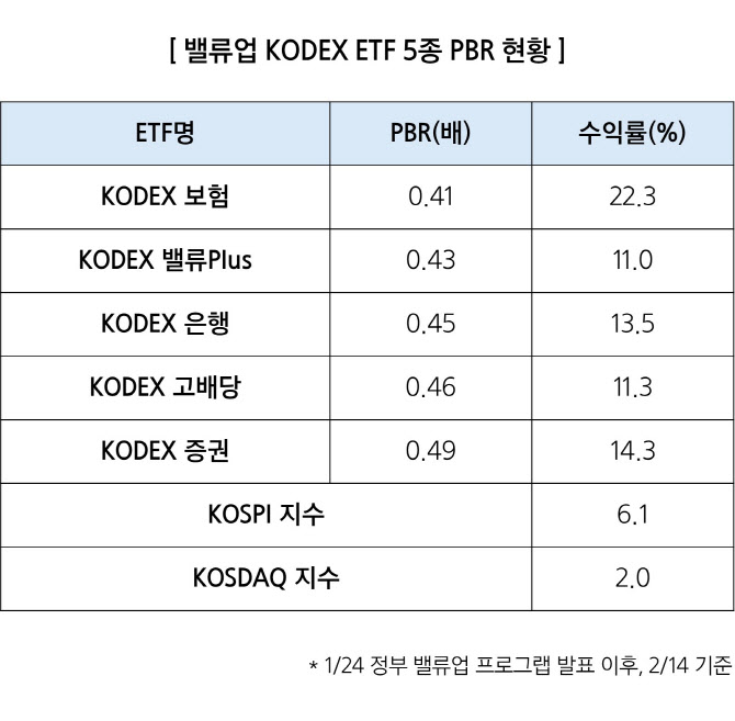 “ETF도 PBR 확인하세요”…삼성운용 ‘밸류업 ETF’ 5종 제시