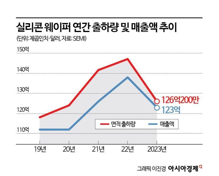 Semi 작년 세계 실리콘 웨이퍼 출하량·매출 모두 감소