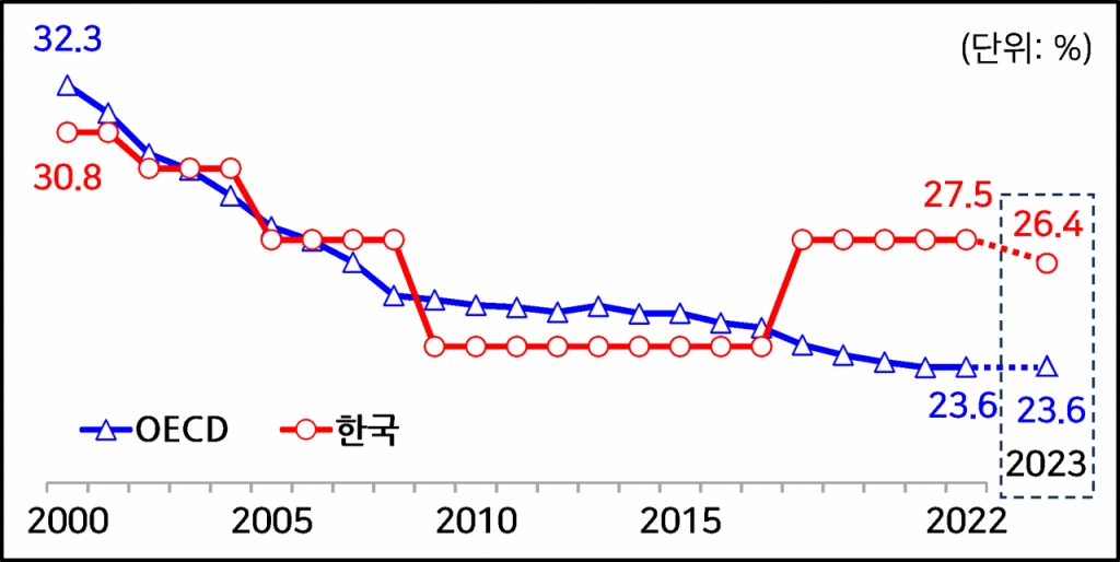 경총 "한국 법인세 부담률 OECD 3위…50년래 최고치"