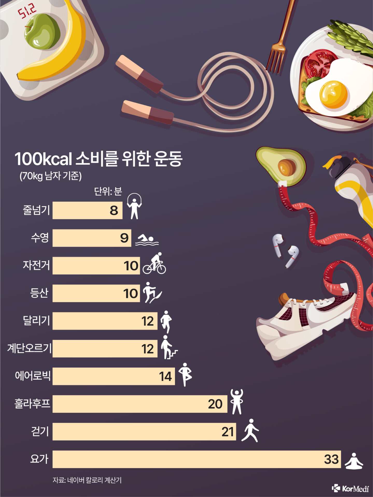 [한컷건강] "10분 만에 100kcal 빼기"…살 잘 빠지는 운동은?