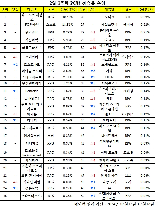 [PC방순위] 발로란트, 점유율 급등…FPS 1위 굳히기 돌입