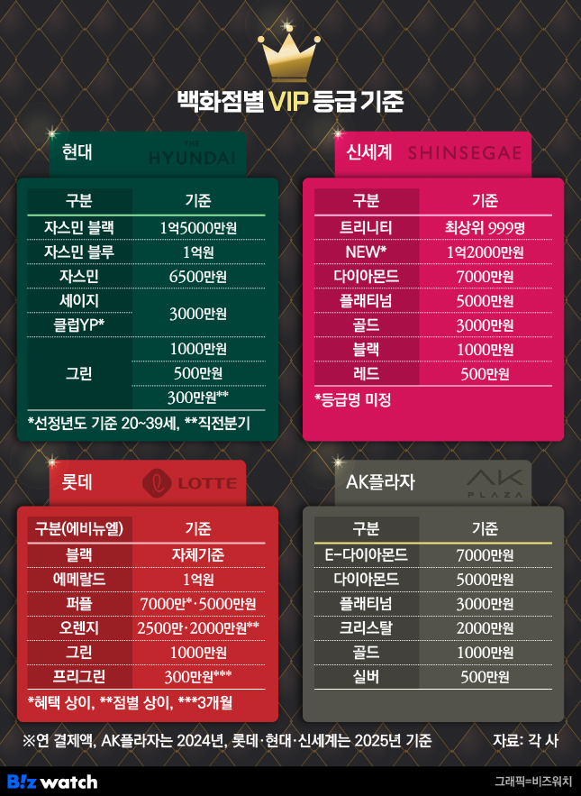 AK플라자, 'VIP 기준 하향' 뒤에 감춰진 고민
