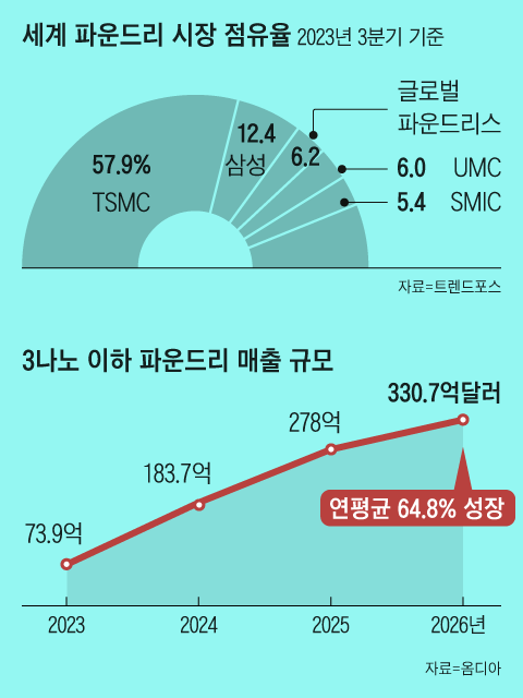 “2나노에선 TSMC 잡겠다”... ARM과 동맹 강화한 삼성전자의 승부수