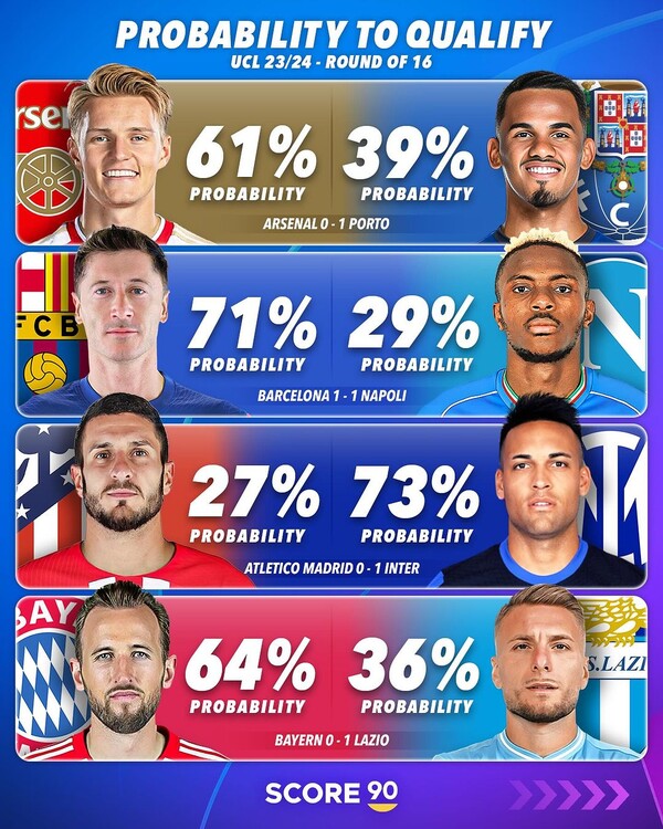무관 피할까? ‘UCL 여정 빨간불’ 뮌헨, 1차전 패배→그래도 8강 진출 가능성 64%