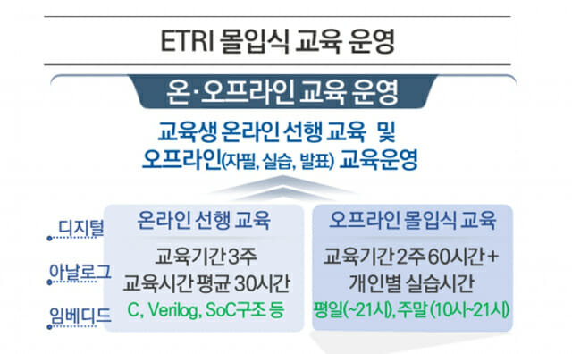 ETRI, "반도체 설게 인력 7백명 양성"