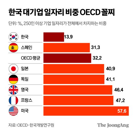 한국 대기업 일자리 OECD 최저…입시경쟁‧저출산 불렀다