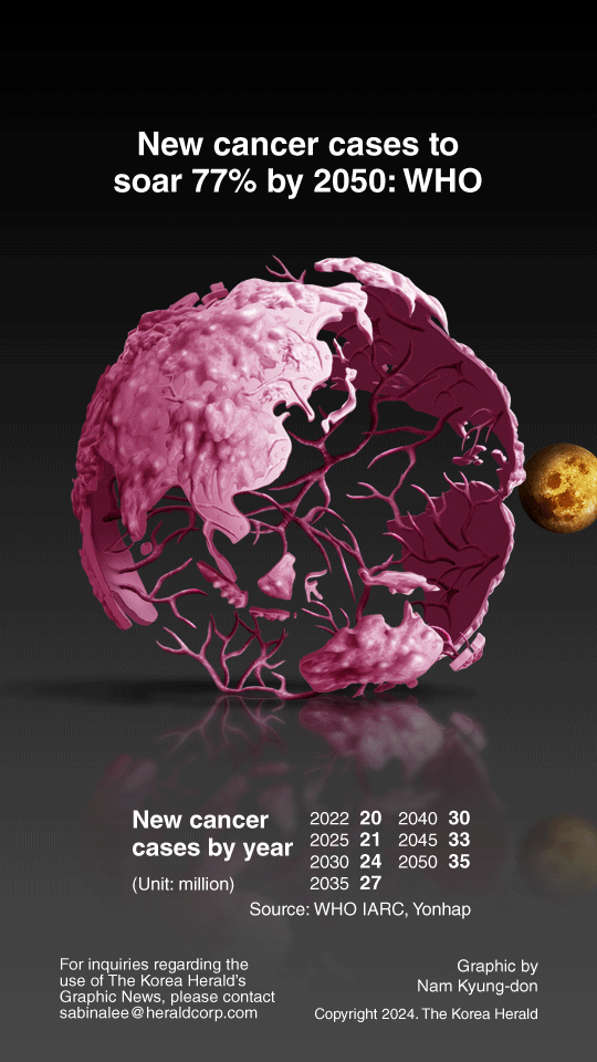 [Graphic News] New cancer cases to soar 77% by 2050: WHO