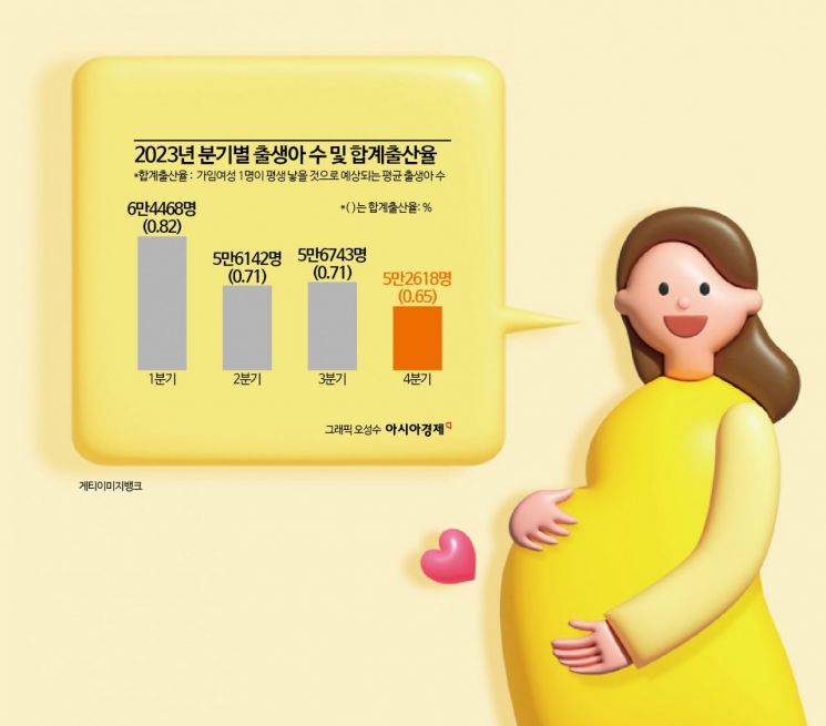 지난해 4분기 합계출산율 0 65…사상 첫 0 6대