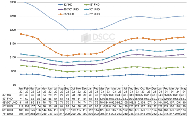 LCD TV 패널, 2분기에도 가격 상승 지속 전망