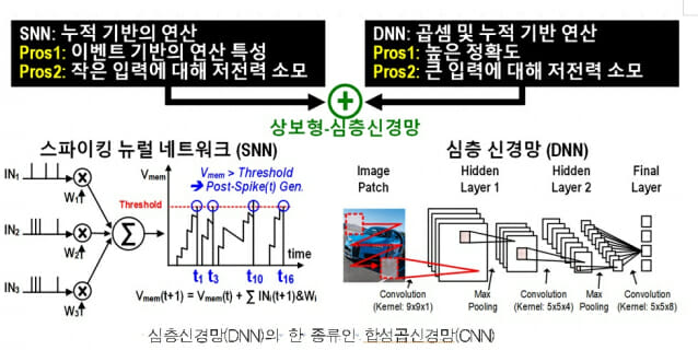 KAIST, 인공지능용 C-DNN칩 개발