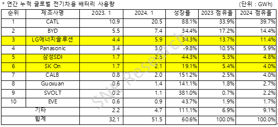 2024년 1월 글로벌 전기차용 배터리 사용량 51.5GWh, 전년 동기 대비 60.6% 성장 | 글로벌오토뉴스