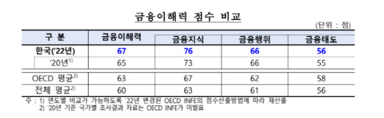 성인 금융이해력 67점…OECD 국가 중 5위