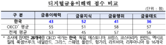 성인 금융이해력 67점…OECD 국가 중 5위
