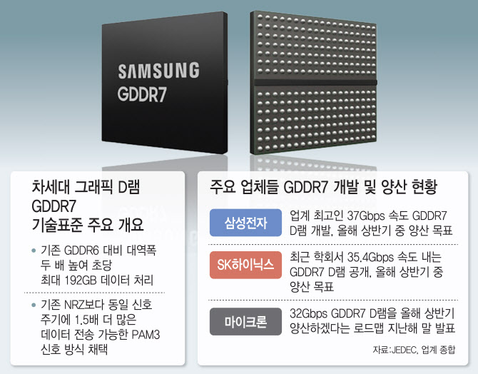 '표준 확정' GDDR7 D램 시대…삼성·SK, '팀 아메리카' 깬다