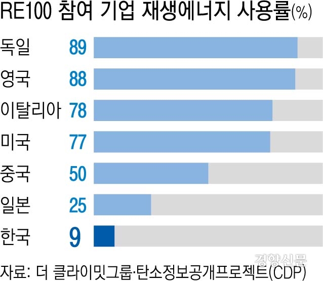 [단독]LG이노텍, 재생에너지 ‘20년 구매’ 초대형 계약…RE100 불모지 한국선 최초